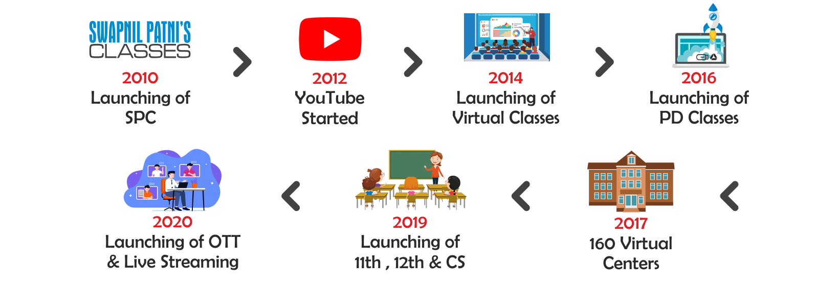 Coaching Great Minds Since 2010 With India’s Brightest CA Experts